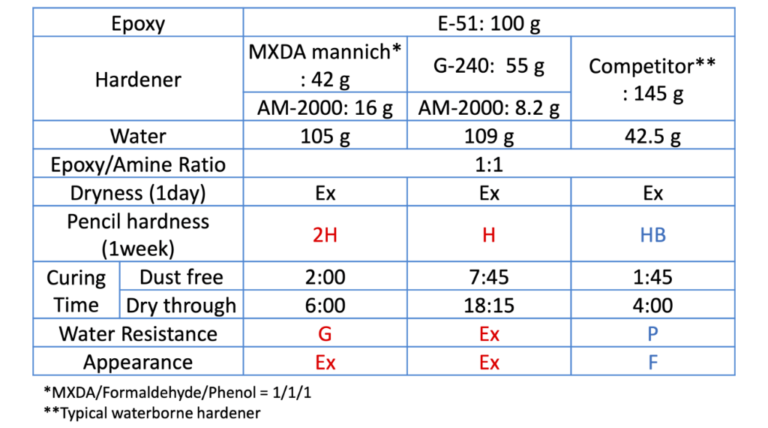 Self-emulsifying Epoxy Resin Compositions - Aromatic Chemicals ...