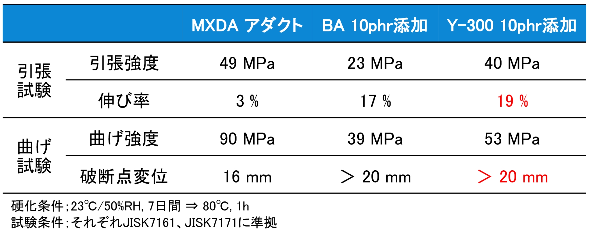 MXDAアダクトの硬化性能 - Aromatic Chemicals - 三菱ガス化学株式会社