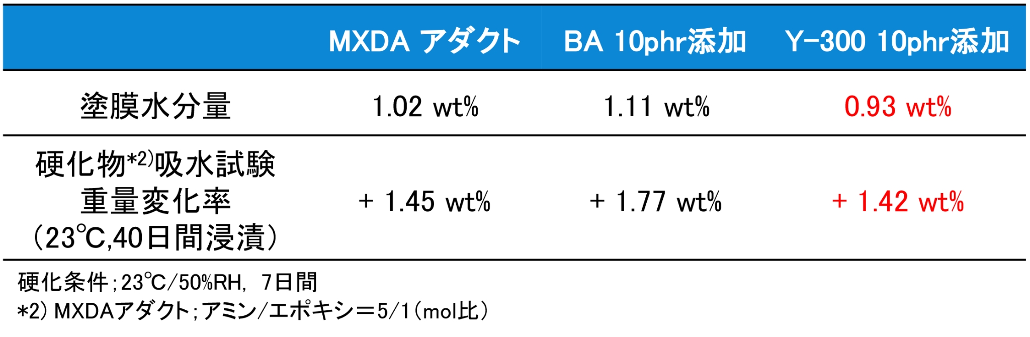 MXDAアダクトの硬化性能 - Aromatic Chemicals - 三菱ガス化学株式会社