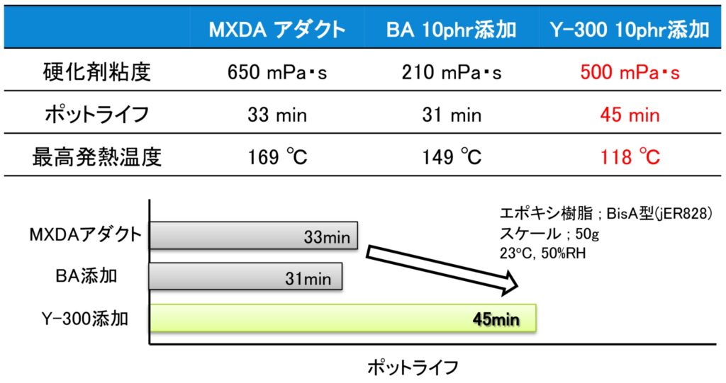 MXDAアダクトの硬化性能 - Aromatic Chemicals - 三菱ガス化学株式会社