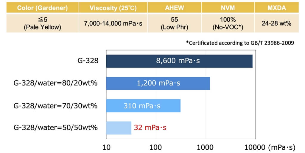 Water-based Paint - Aromatic Chemicals - Mitsubishi Gas Chemical