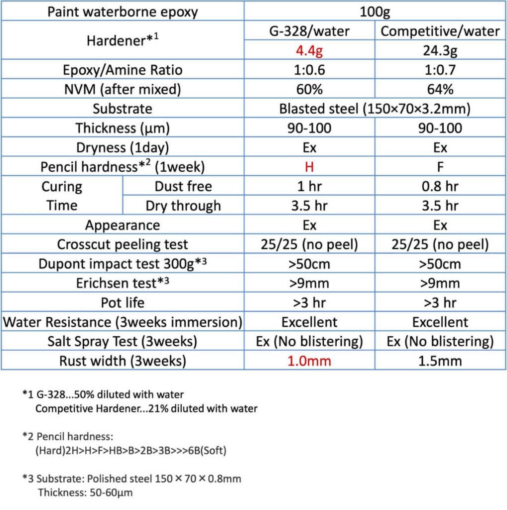 Water-based Paint - Aromatic Chemicals - Mitsubishi Gas Chemical