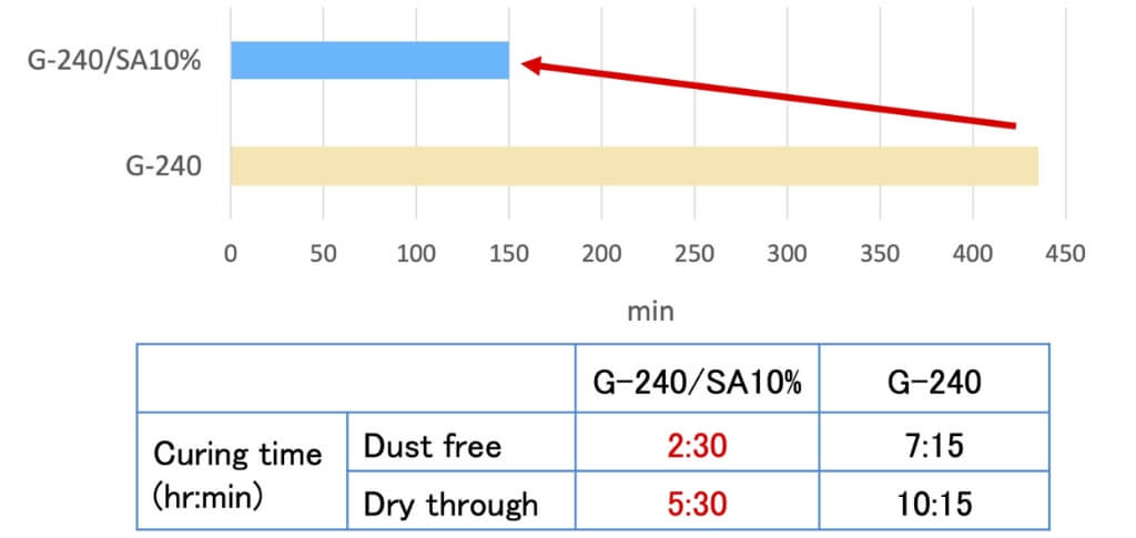Underwater Curing - Aromatic Chemicals - Mitsubishi Gas Chemical