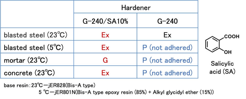 Underwater Curing - Aromatic Chemicals - Mitsubishi Gas Chemical