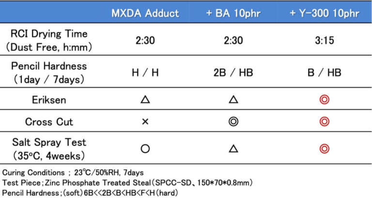 Curing Performance of MXDA Adduct - Aromatic Chemicals - Mitsubishi Gas Chemical