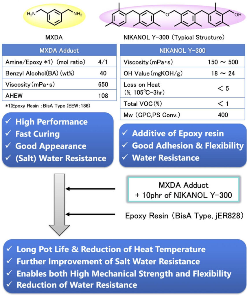 Curing Performance of MXDA Adduct - Aromatic Chemicals - Mitsubishi Gas ...