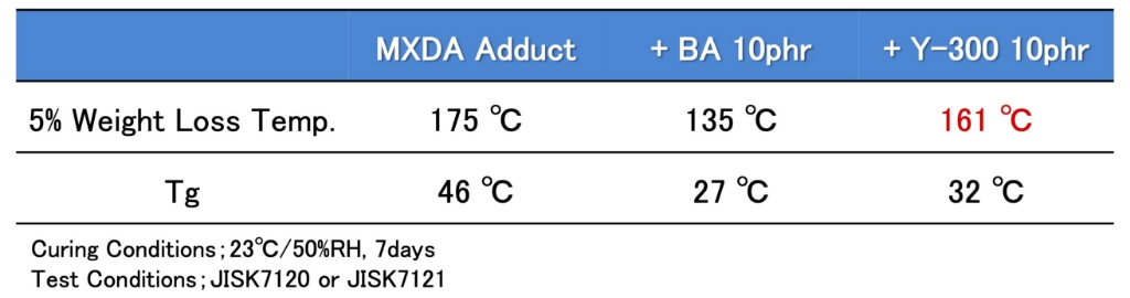 Curing Performance of MXDA Adduct - Aromatic Chemicals - Mitsubishi Gas Chemical