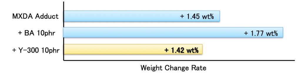 Curing Performance of MXDA Adduct - Aromatic Chemicals - Mitsubishi Gas ...