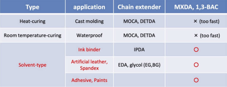 Urethane Chain Extenders - Aromatic Chemicals - Mitsubishi Gas Chemical