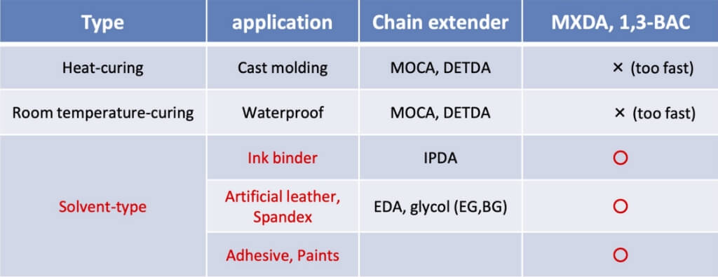 Urethane Chain Extenders - Aromatic Chemicals - Mitsubishi Gas Chemical